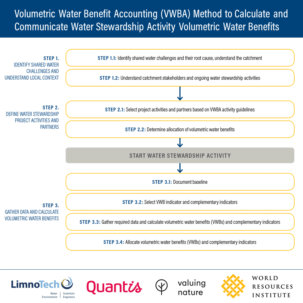 Volumetric Water Benefit Accounting (VWBA): A Method For Implementing ...