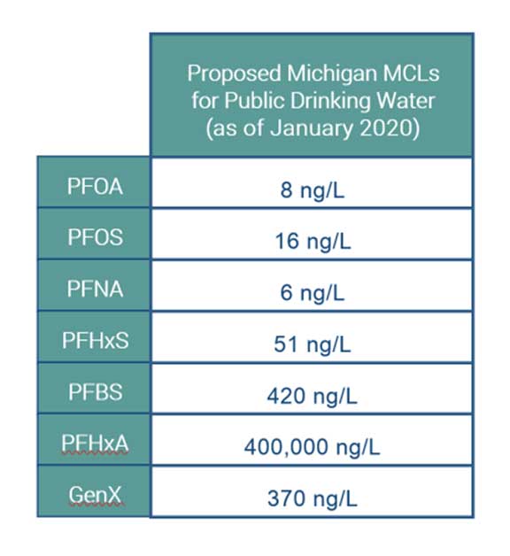 PFAS – How Low Can You Go? - LimnoTech
