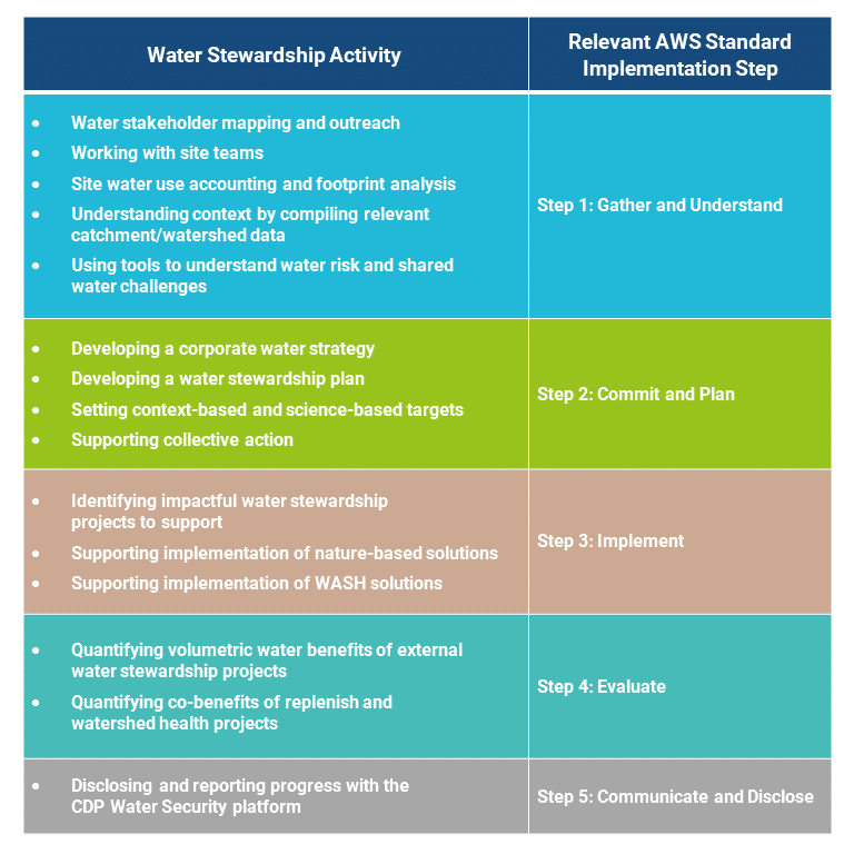 The Alliance for Water Stewardship Standard - Framing a Decade of Water ...