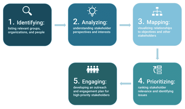 Understanding and Engaging Water-Related Stakeholders - LimnoTech