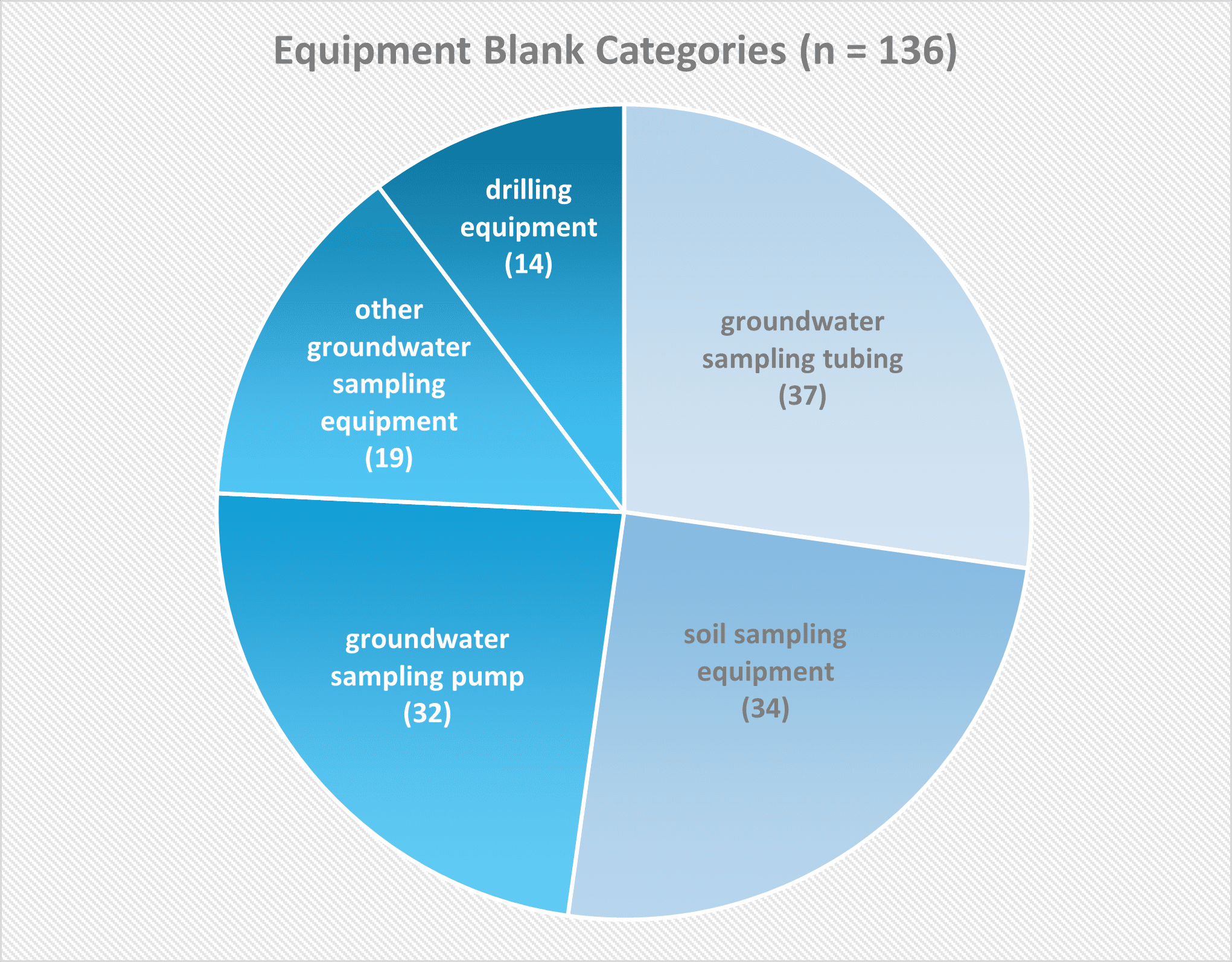 Quality Assurance in PFAS Site Investigations - Part 2: Equipment ...