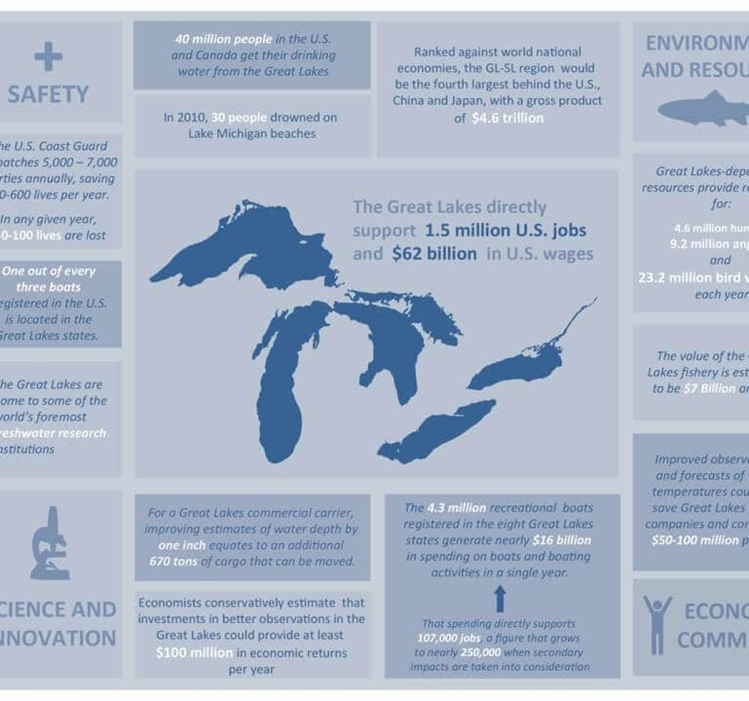 Design of the Great Lakes Observing System Enterprise Architecture ...