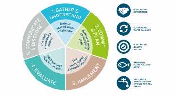 Our Projects - LimnoTech