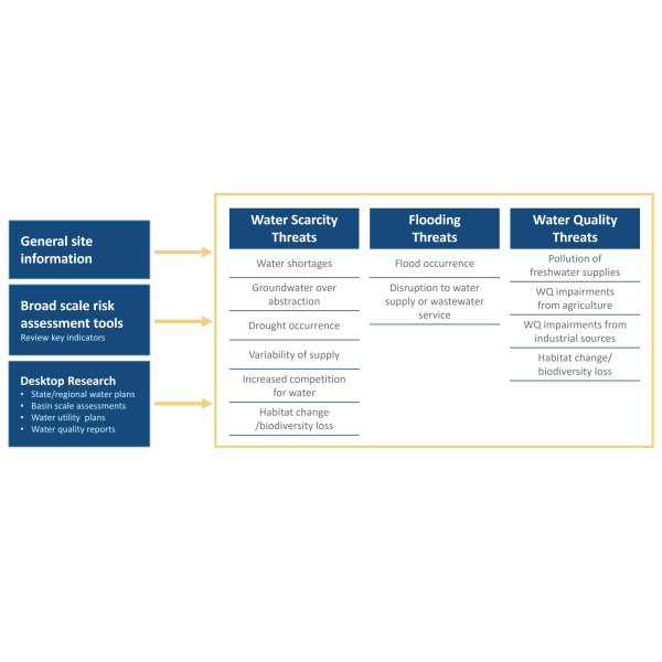 Water Risk Assessment - LimnoTech